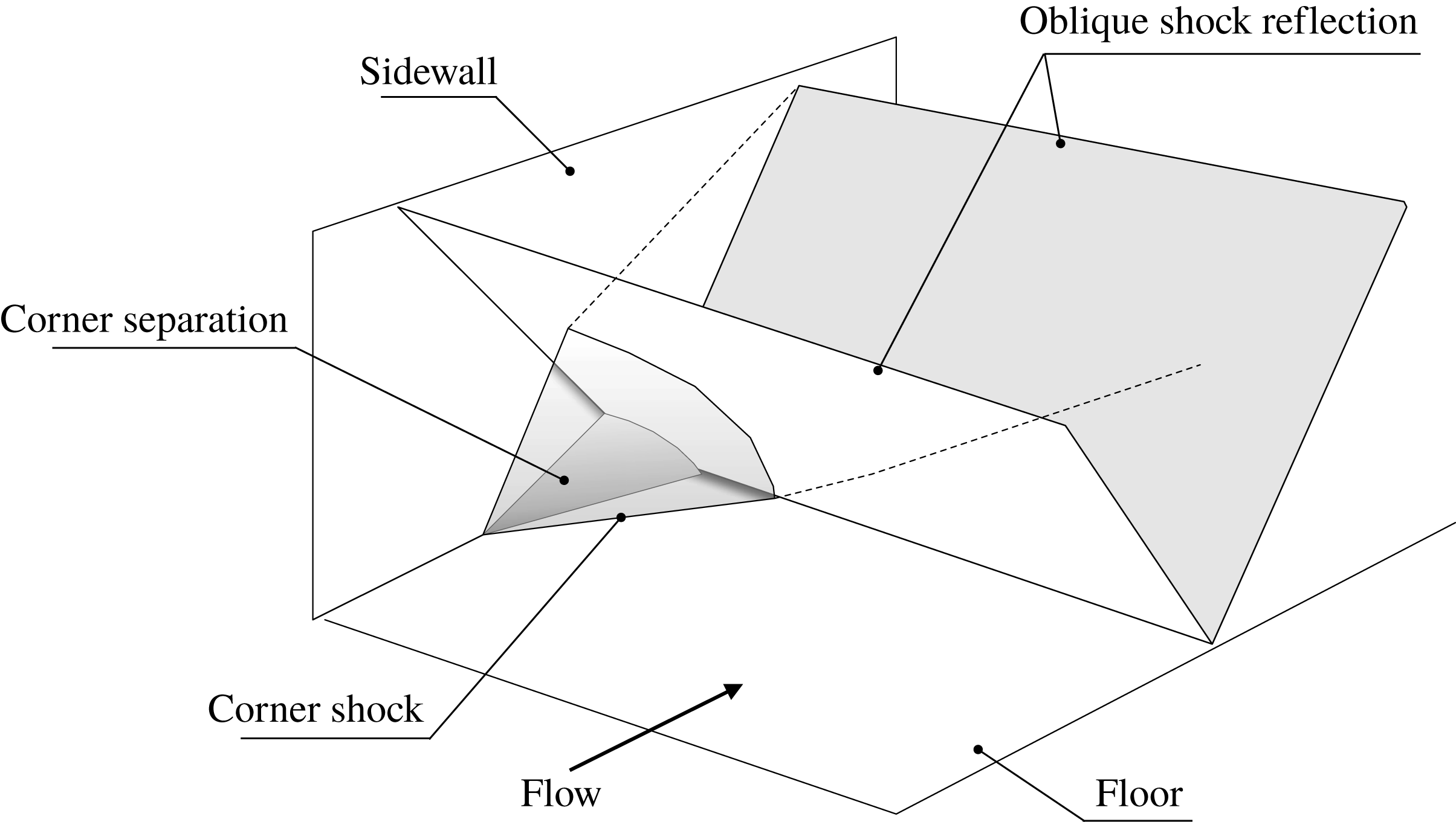 Corner effects for oblique shock wave/turbulent boundary layer ...