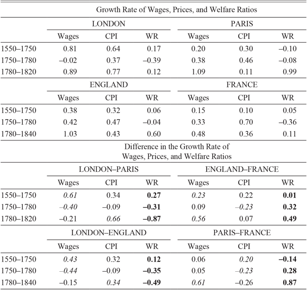Six Centuries of Real Wages in France from Louis IX to Napoleon III ...
