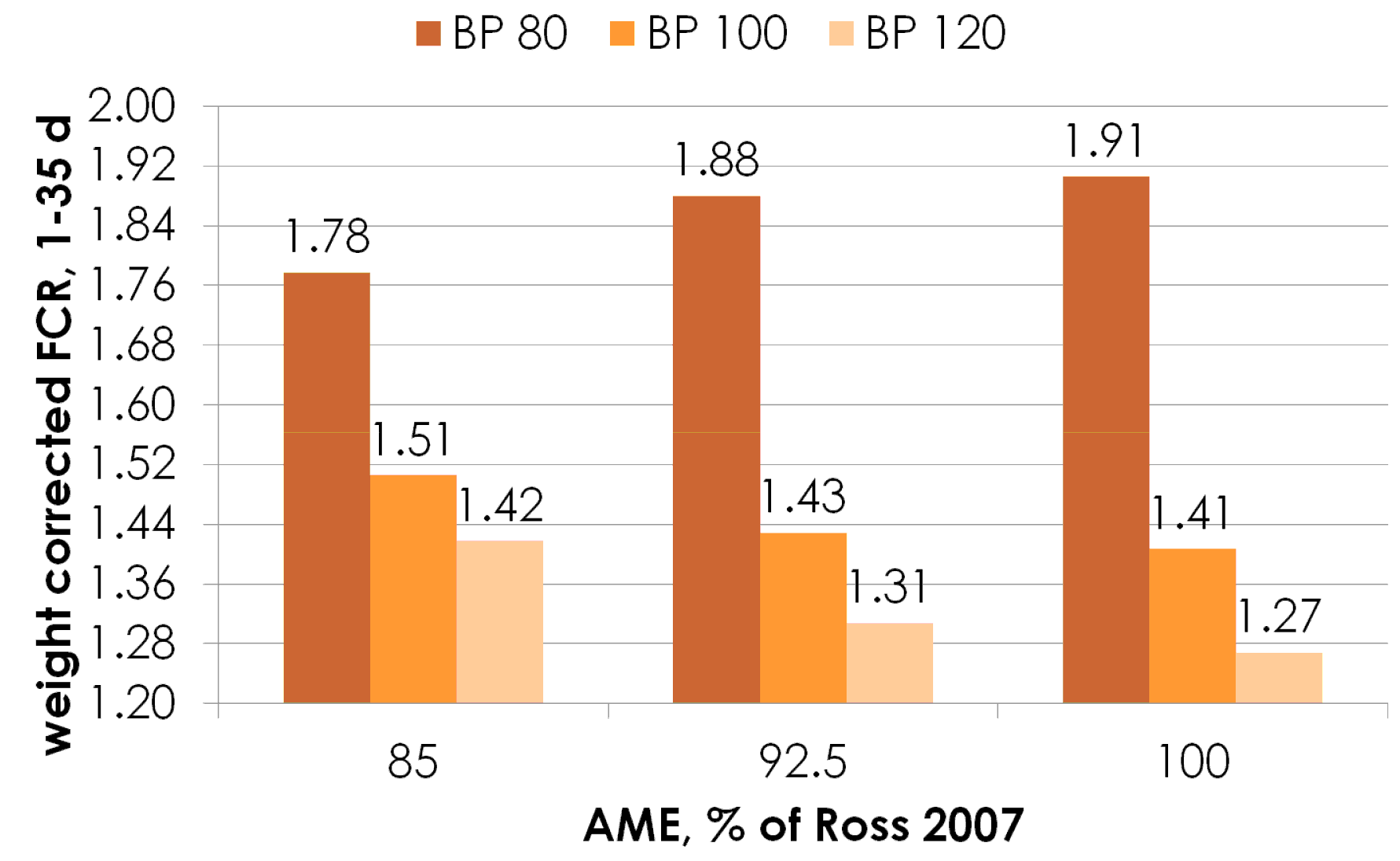 Energy and amino acid requirements of broiler chickens: keeping pace ...