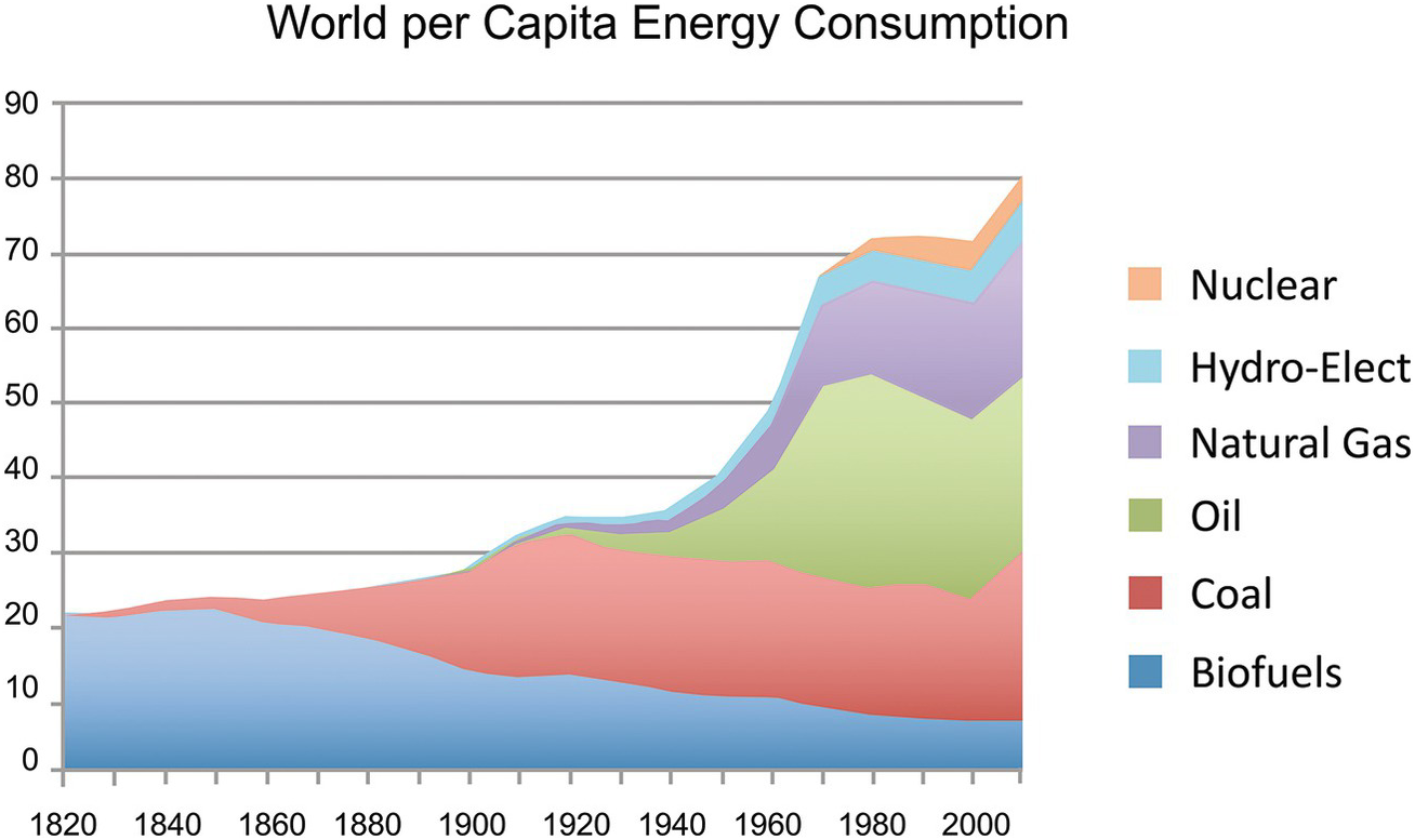 Part III - Social Sustainability, Past and Future