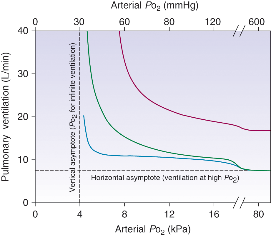Co2 Response Curve Anesthesia