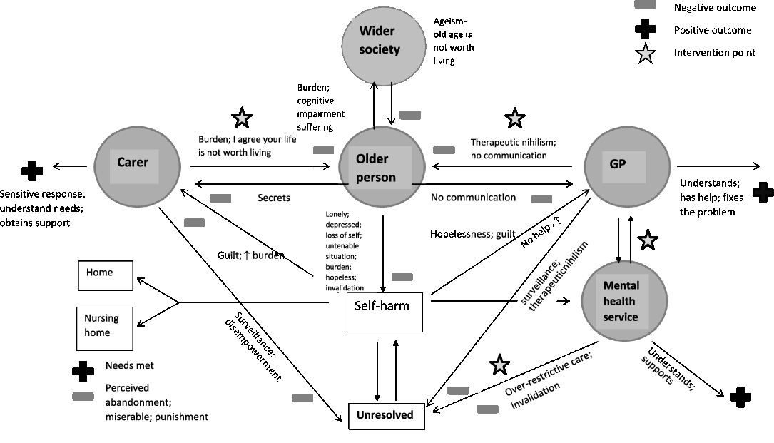 Self-harm in the very old one year later: has anything changed ...