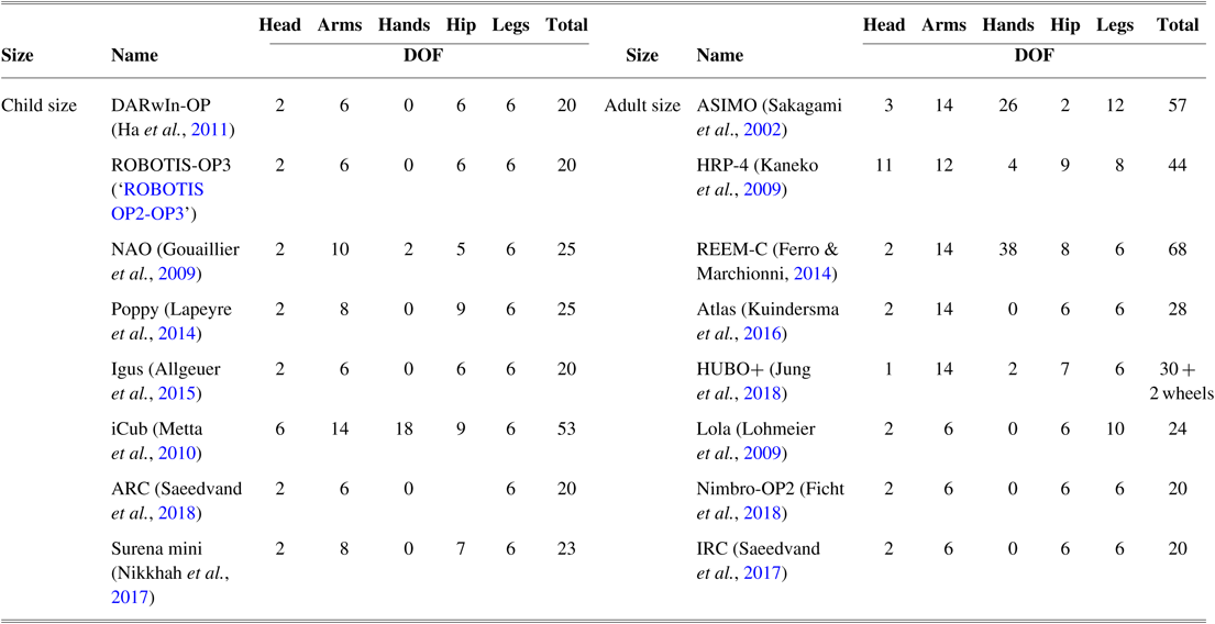 A comprehensive survey on humanoid robot development | The Knowledge ...