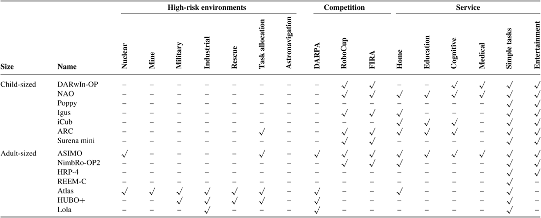 A comprehensive survey on humanoid robot development | The Knowledge ...