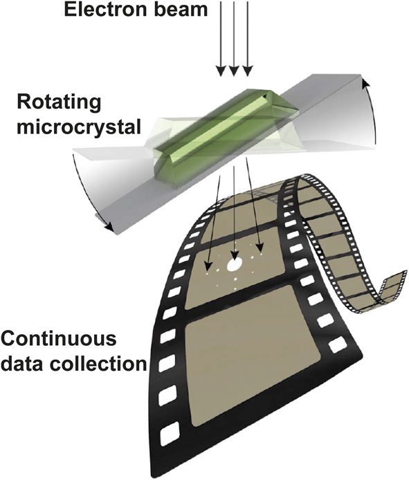 Microcrystal electron diffraction methodology and applications | MRS Bulletin | Cambridge Core