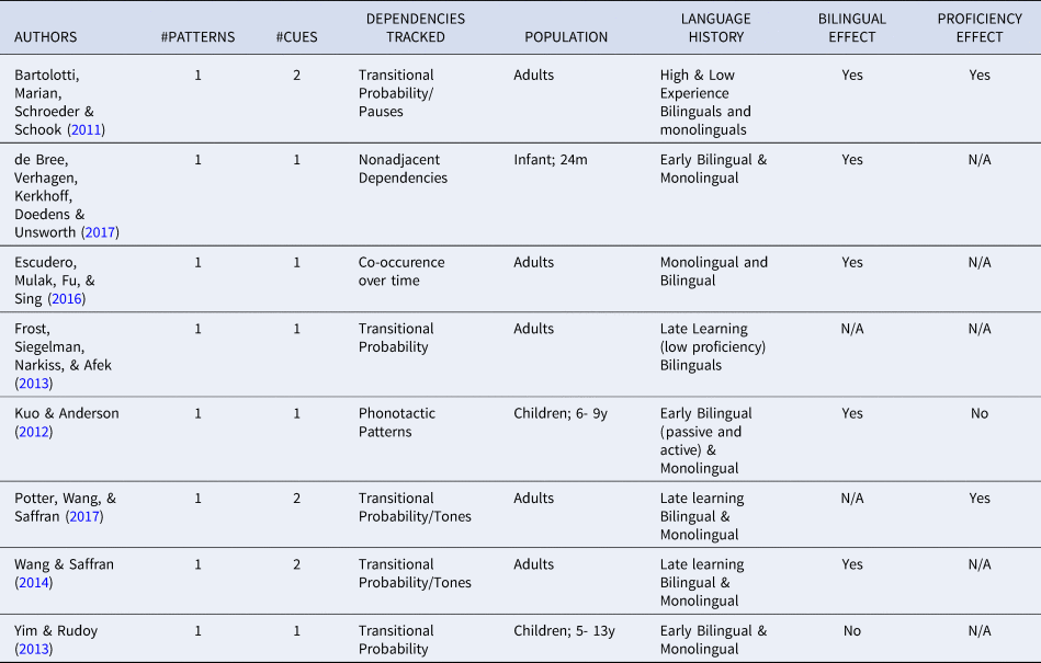 Bilingualism and statistical learning: Lessons from studies using ...