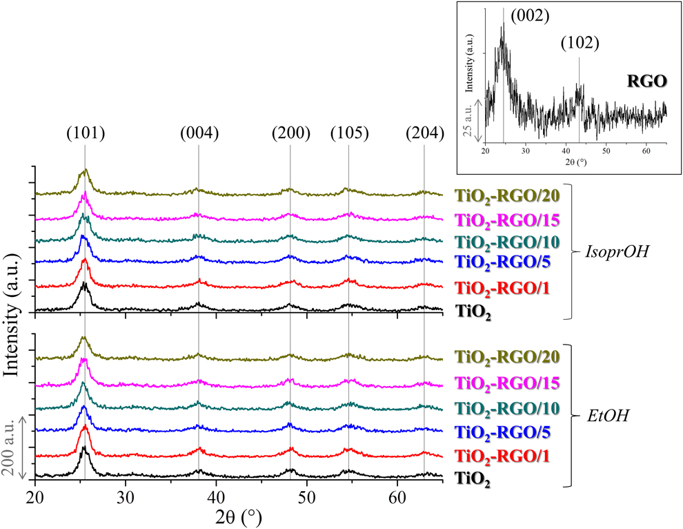 Solvent effect on the structure and photocatalytic behavior of TiO2-RGO ...
