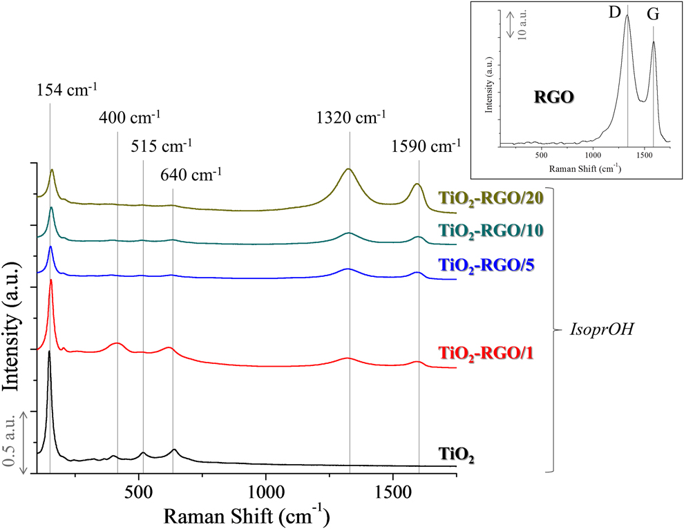Solvent effect on the structure and photocatalytic behavior of TiO2-RGO ...