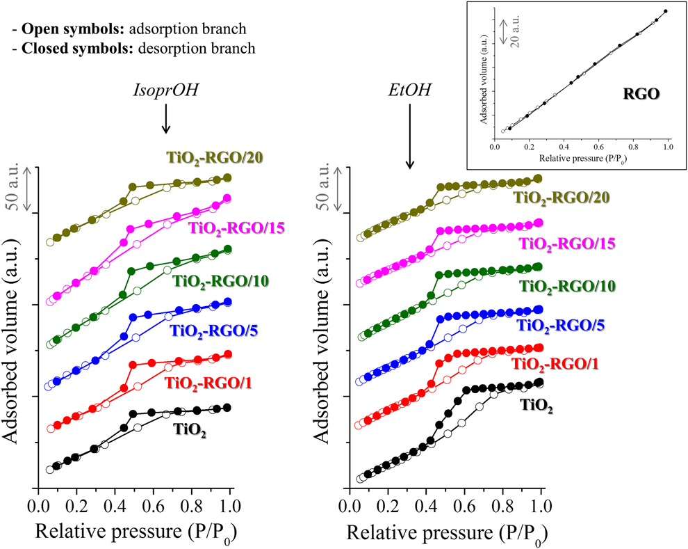 Solvent effect on the structure and photocatalytic behavior of TiO2-RGO ...