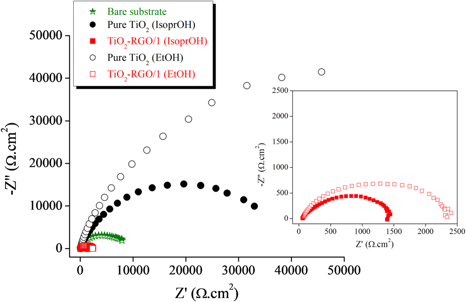 Solvent effect on the structure and photocatalytic behavior of TiO2-RGO ...