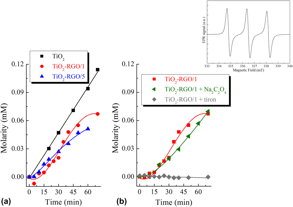Solvent effect on the structure and photocatalytic behavior of TiO2-RGO ...