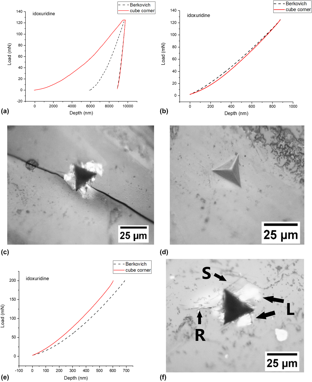 Indentation fracture behavior of energetic and inert molecular crystals ...
