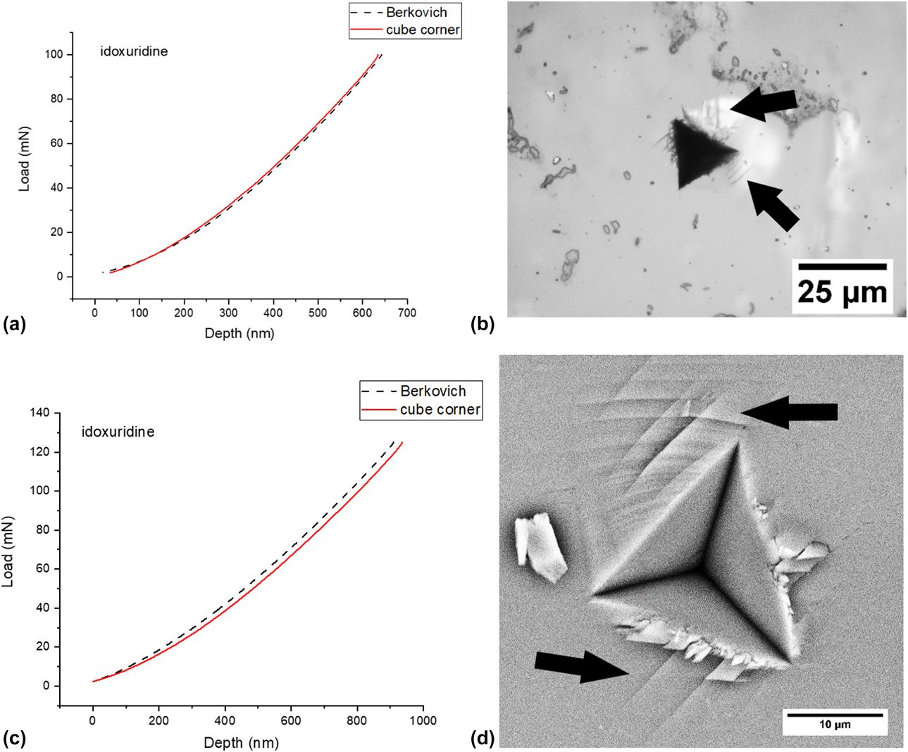 Indentation fracture behavior of energetic and inert molecular crystals ...