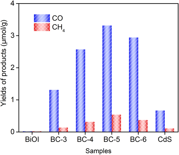 Construction of visible light–responsive Z-scheme CdS/BiOI ...