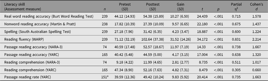 A small group intervention for older primary school-aged low-progress ...