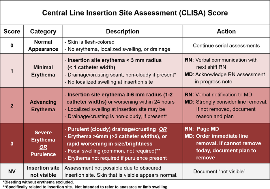 Impact of a Central-Line Insertion Site Assessment (CLISA) score on ...
