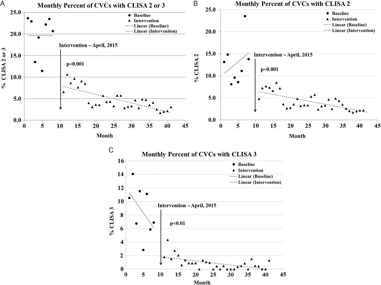 Impact of a Central-Line Insertion Site Assessment (CLISA) score on ...