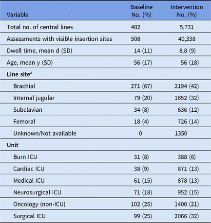 Impact of a Central-Line Insertion Site Assessment (CLISA) score on ...
