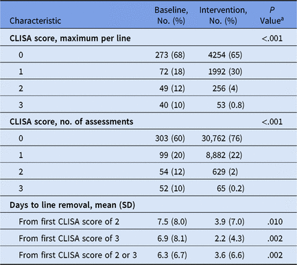 Impact of a Central-Line Insertion Site Assessment (CLISA) score on ...