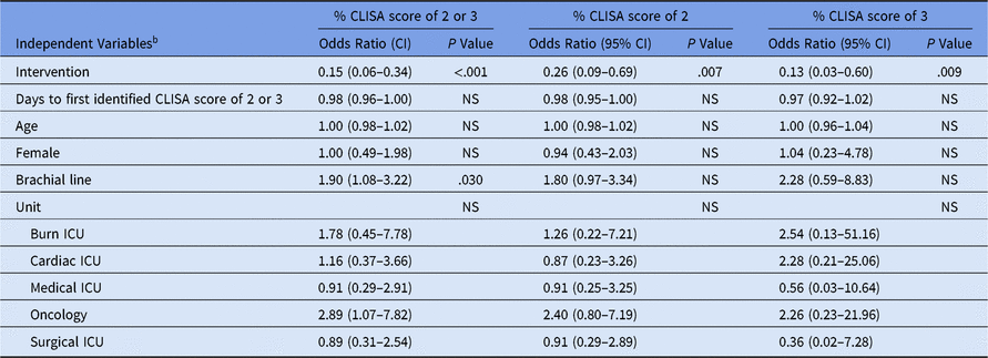 Impact of a Central-Line Insertion Site Assessment (CLISA) score on ...