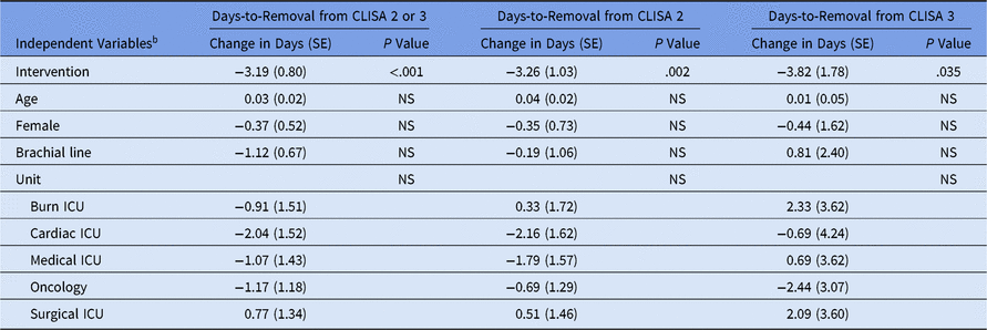 Impact of a Central-Line Insertion Site Assessment (CLISA) score on ...
