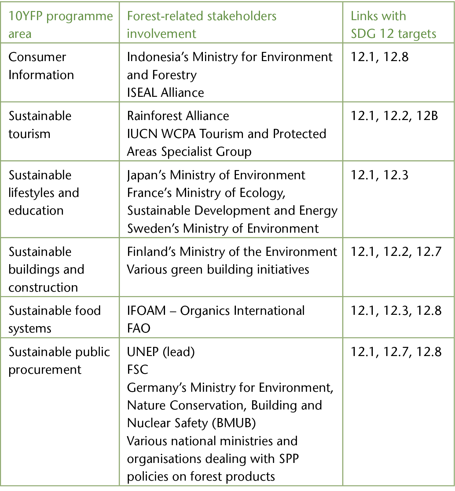 SDG 12: Responsible Consumption and Production – Potential Benefits and ...