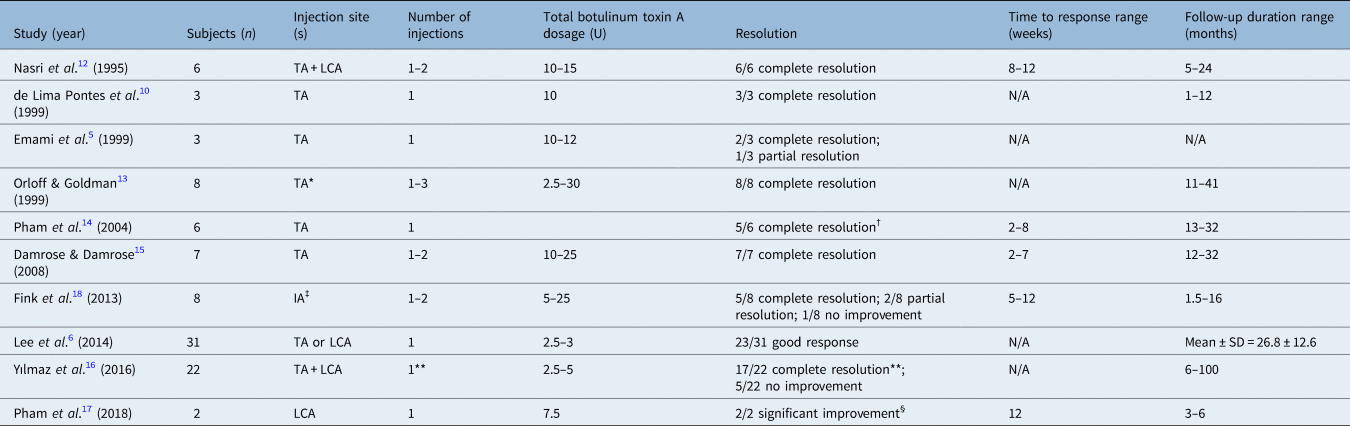 Interarytenoid botulinum toxin A injection for the treatment of vocal ...