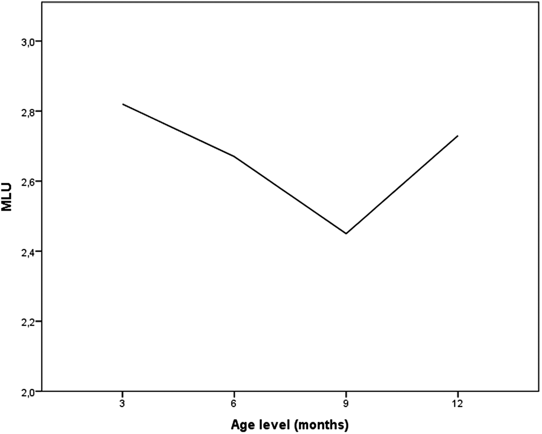 Infant-directed speech as a simplified but not simple register: a ...