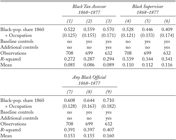 Democratization, De Facto Power, and Taxation: Evidence from Military ...
