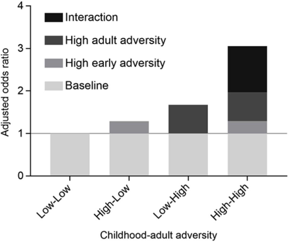 Early life adversity increases the salience of later life stress: an ...