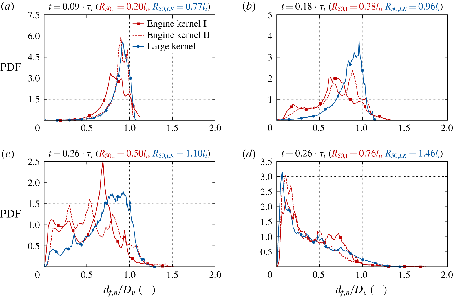 Analysis of premixed flame kernel/turbulence interactions under engine ...