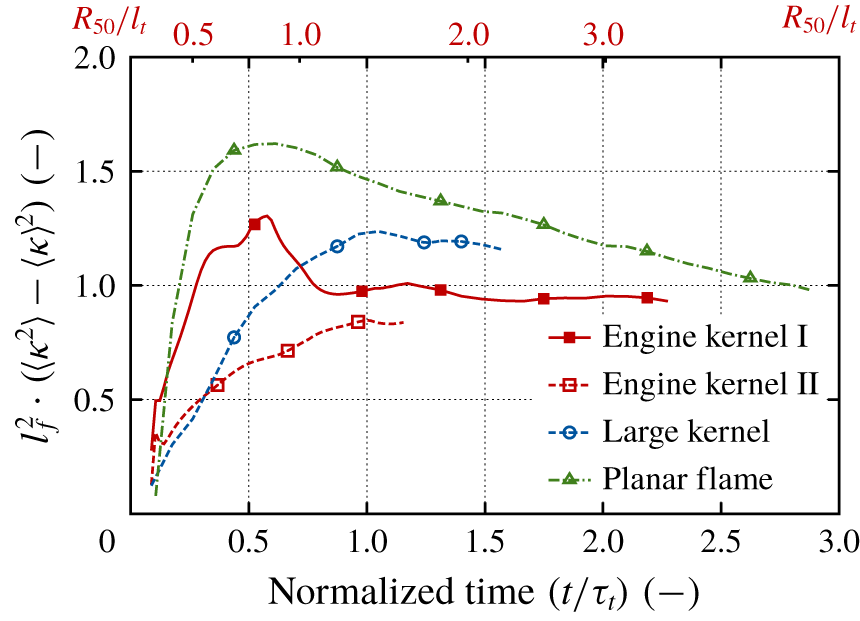 Analysis of premixed flame kernel/turbulence interactions under engine ...