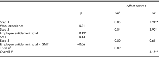 Entitlement at work: Linking positive behaviors to employee entitlement ...