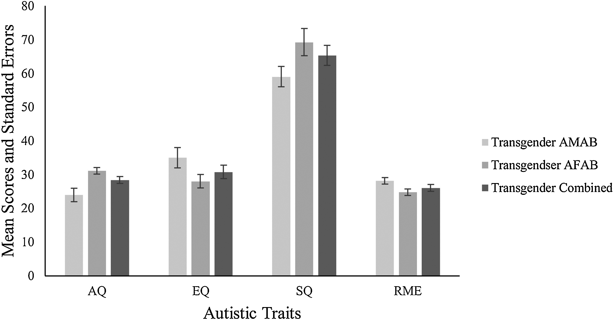 Autistic traits in individuals self-defining as transgender or ...