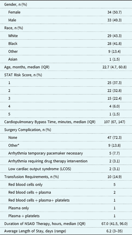 Post-operative non-steroidal anti-inflammatory drug use for pain in ...