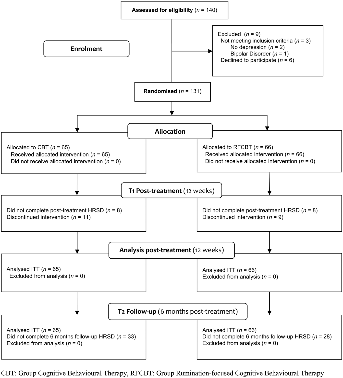Group rumination-focused cognitive-behavioural therapy (CBT) v. group ...
