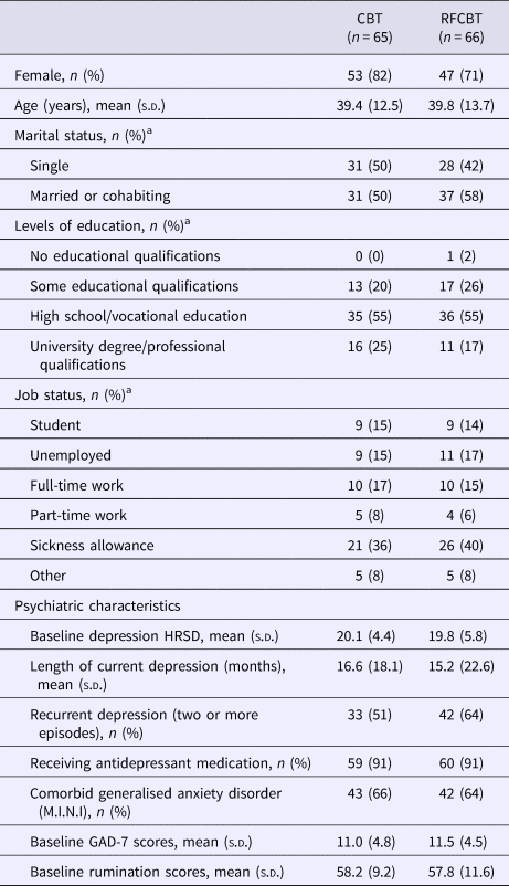 Group rumination-focused cognitive-behavioural therapy (CBT) v. group ...