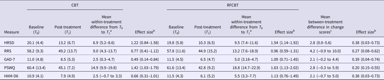 Group rumination-focused cognitive-behavioural therapy (CBT) v. group ...