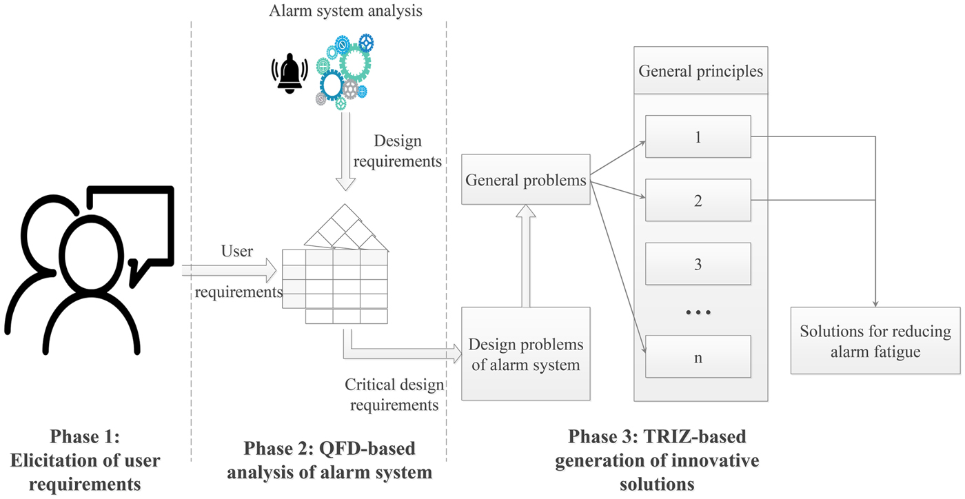 A User Requirement-driven Approach Incorporating TRIZ and QFD for ...