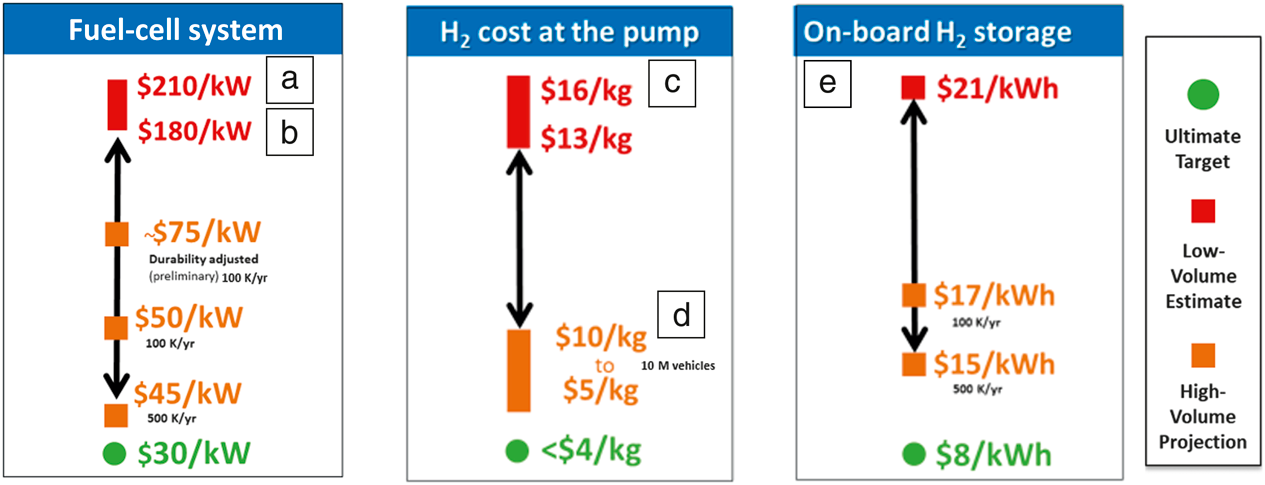 US Department of Energy hydrogen and fuel cell technologies ...