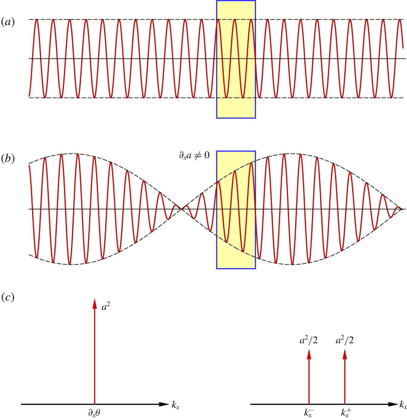Local modulated wave model for the reconstruction of space–time energy ...