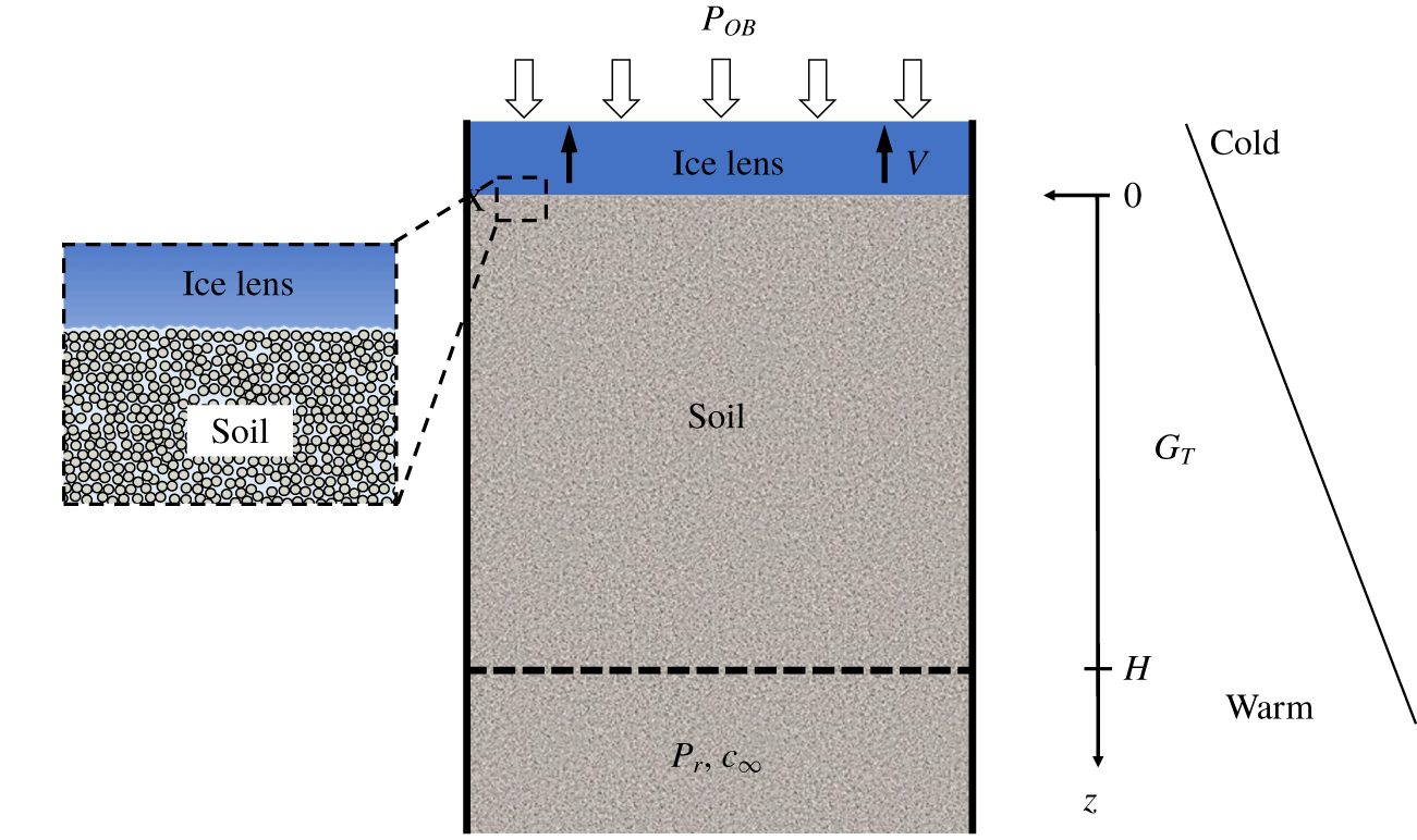 Stability of ice lenses in saline soils | Journal of Fluid Mechanics ...