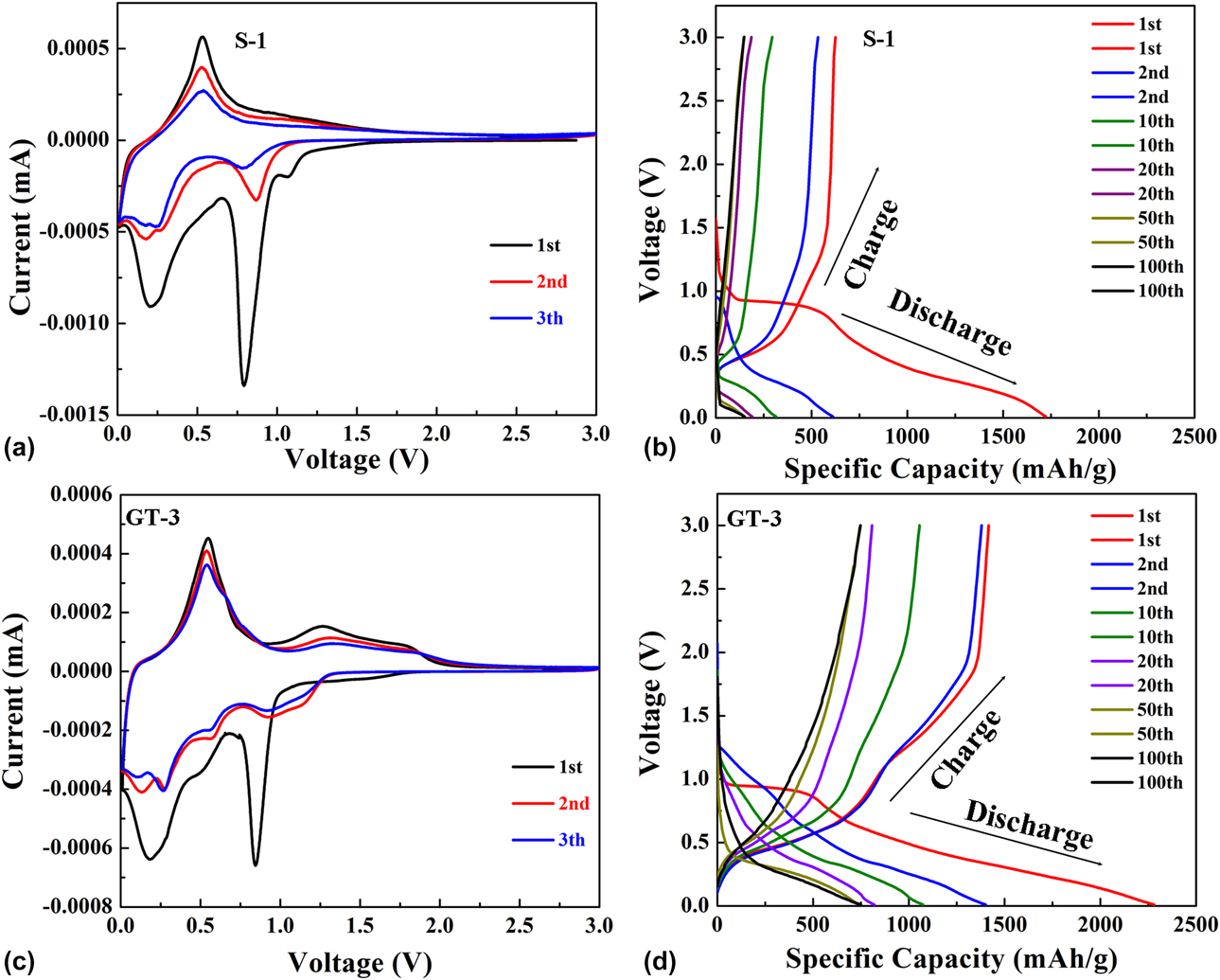 SnO2 nano-mulberries anchored onto RGO nanosheets for lithium ion ...