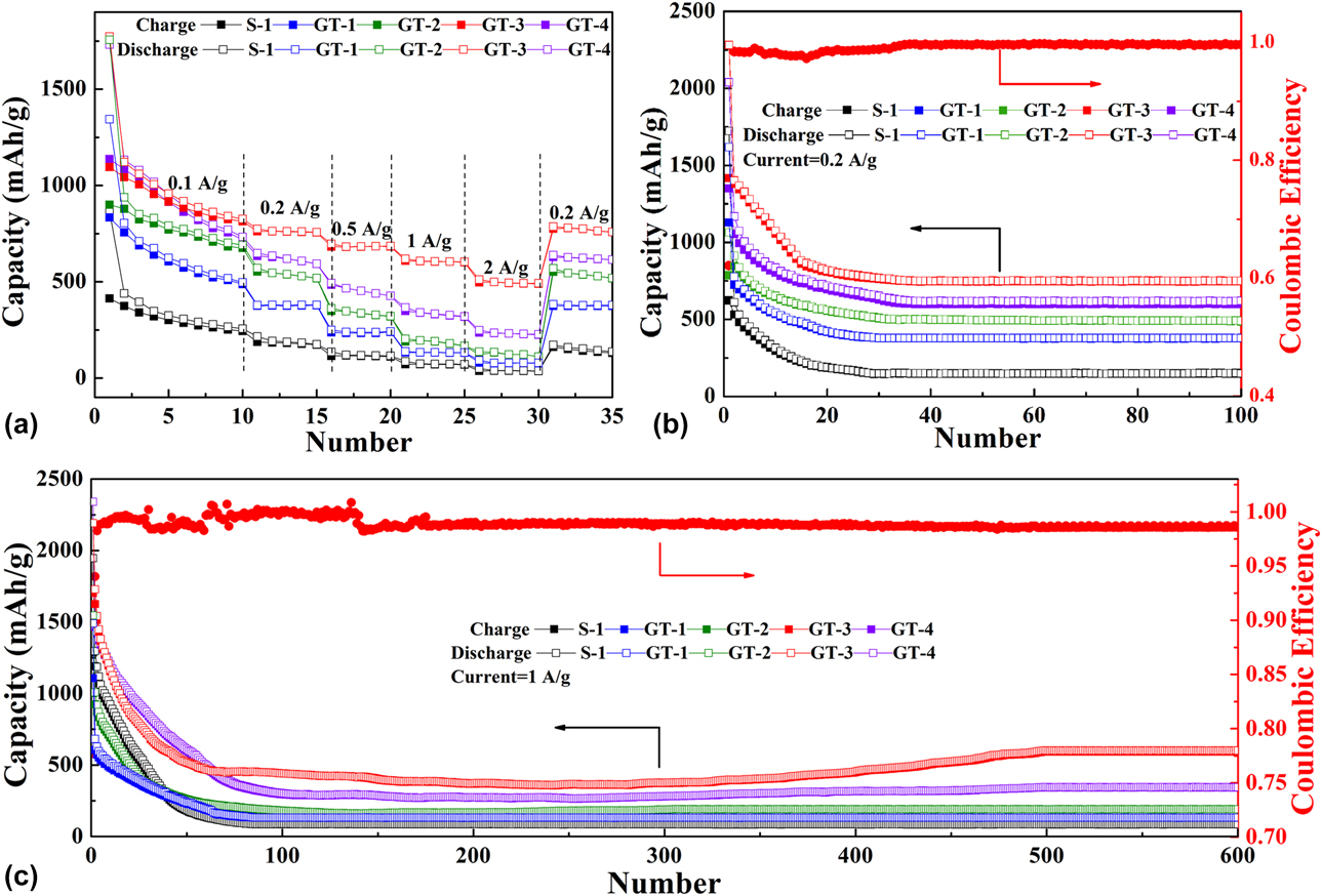 SnO2 nano-mulberries anchored onto RGO nanosheets for lithium ion ...