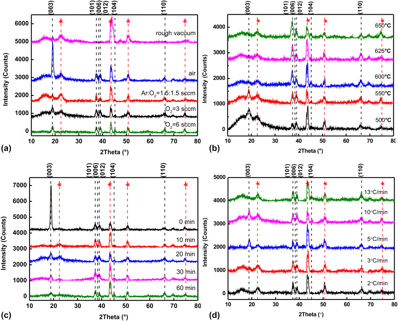 Annealing of LiCoO2 films on flexible stainless steel for thin film ...