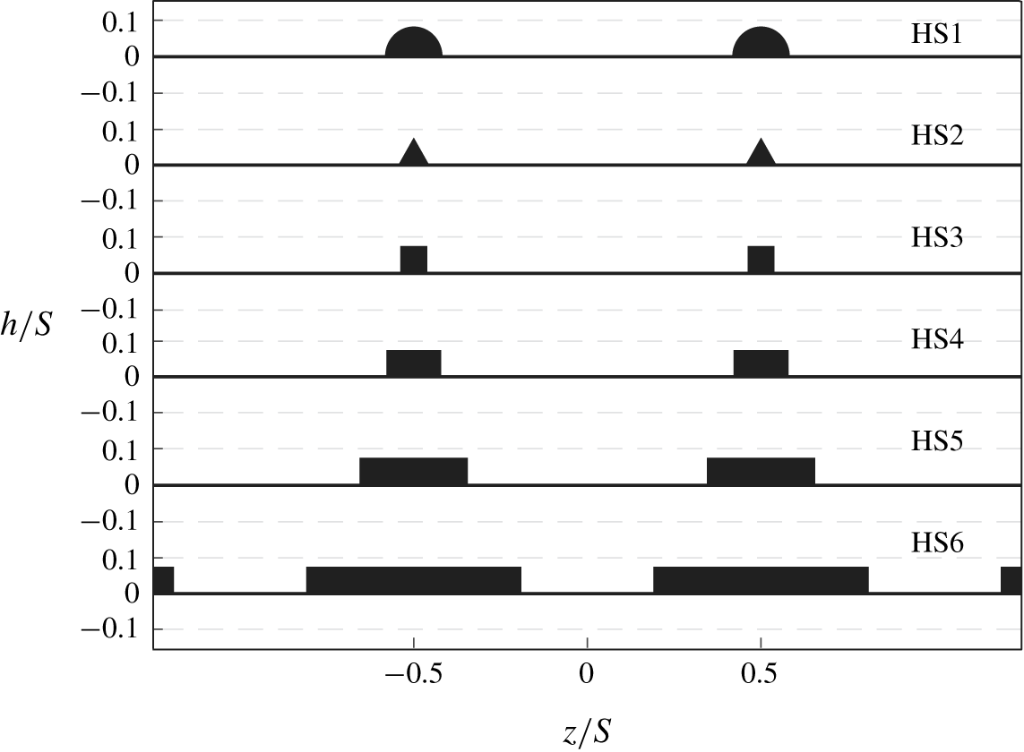 Effects of heterogeneous surface geometry on secondary flows in ...