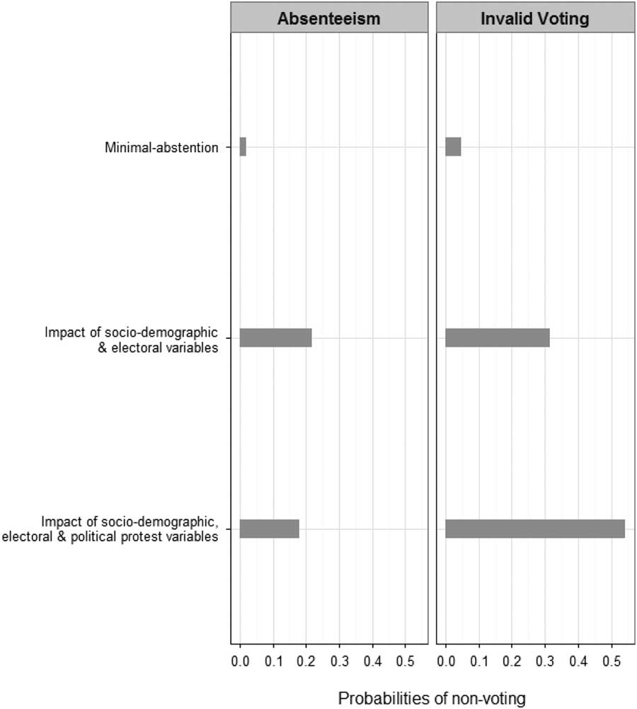 A General Model of Abstention Under Compulsory Voting* | Political ...