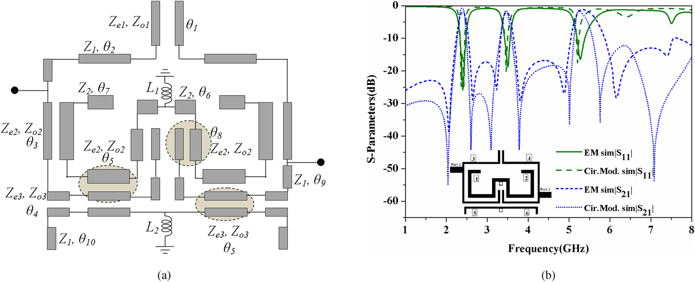 A high selective tri-band bandpass filter with switchable passband ...