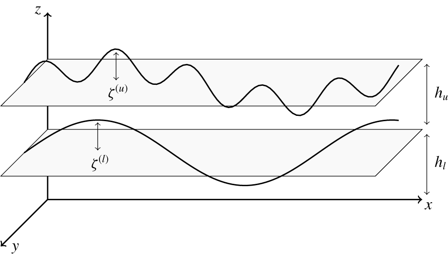 Excitation of interfacial waves via surface–interfacial wave ...