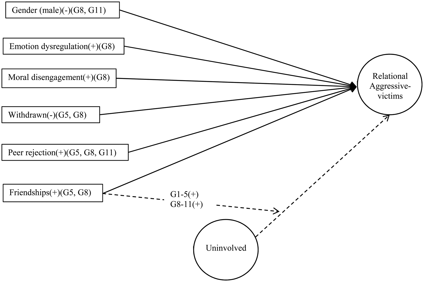 Development of aggressive-victims from childhood through adolescence ...